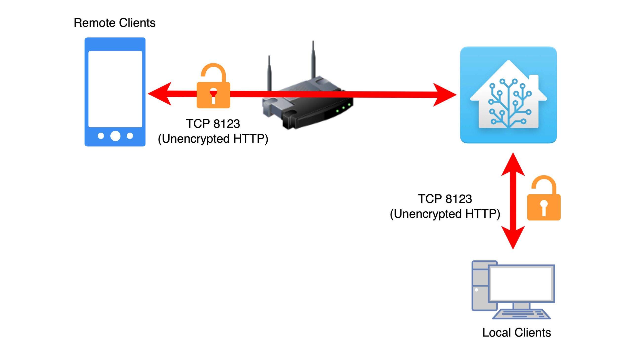 Tutorial: Home Assistant Secure Remote Access « Speak to the Geek