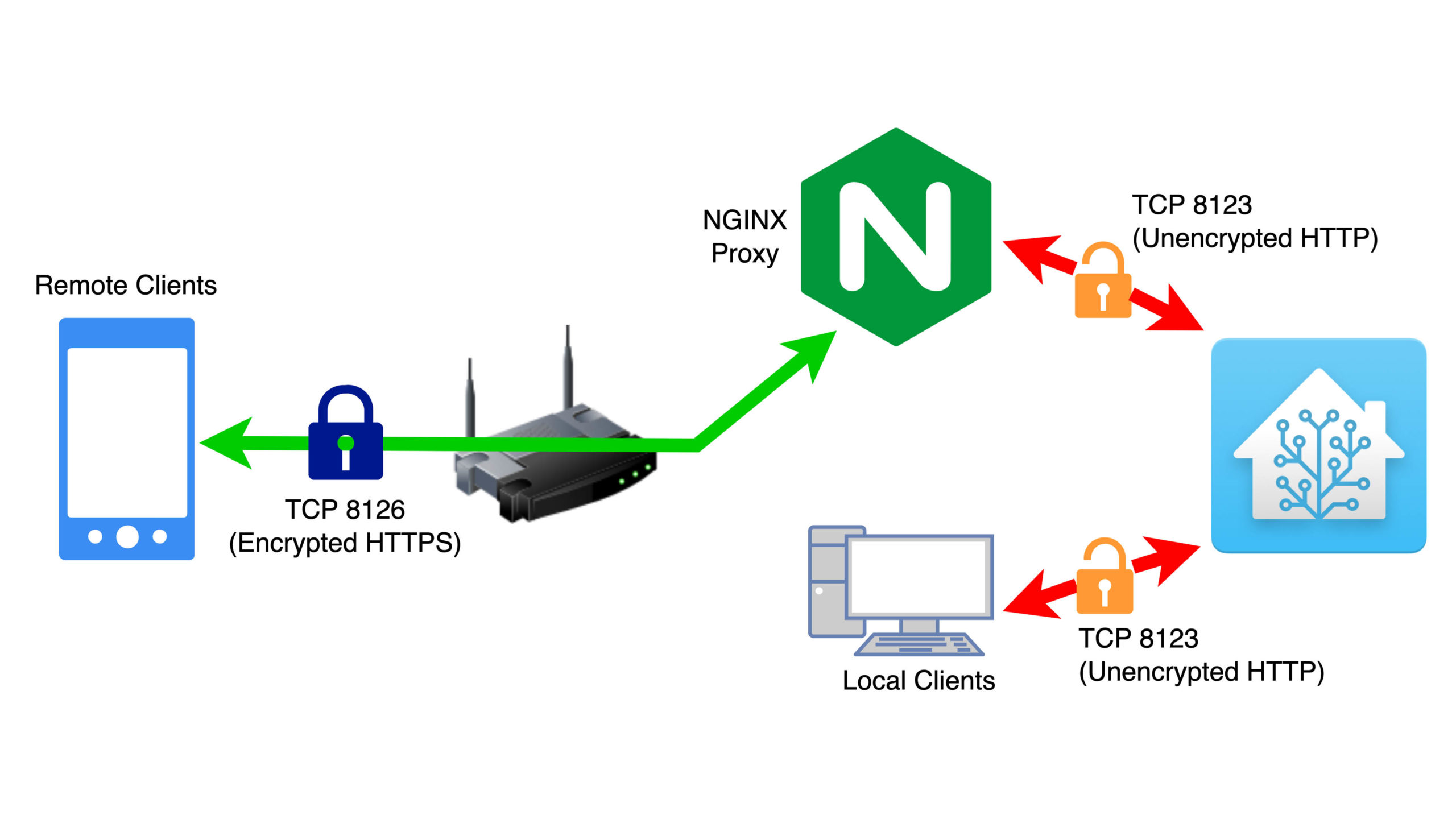 Tutorial: Home Assistant Secure Remote Access « Speak to the Geek
