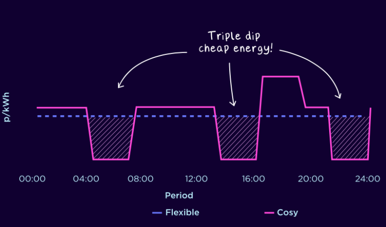 Octopus Smart Tariffs and Home Assistant’s Energy Dashboard « Speak to ...