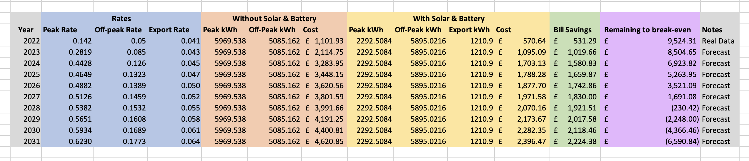 Solar and Battery Payback Calculator (with real data!) « Speak to the Geek