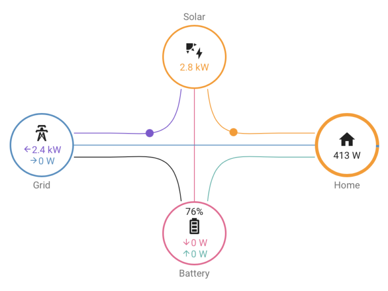 Power Flow Cards for Home Assistant « Speak to the Geek